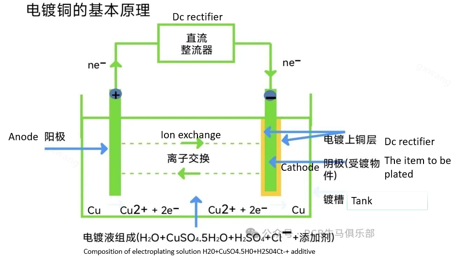 PCB Electroplating Process- The Principles and Differences between ...